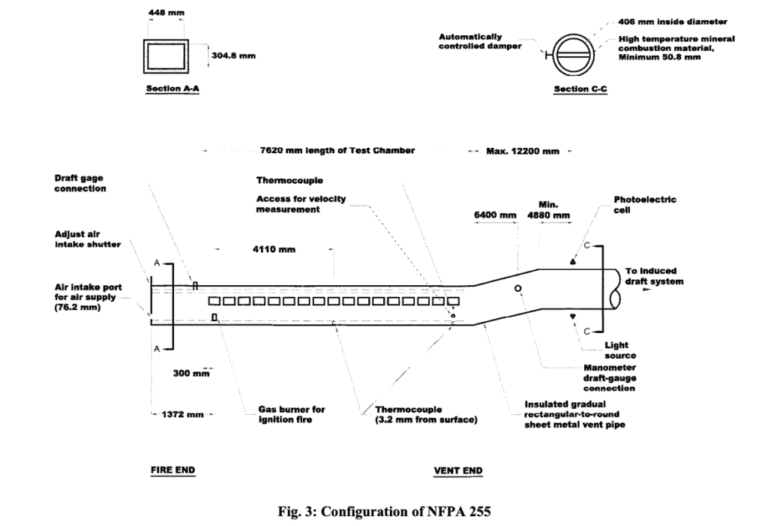 Fire Test Standards Explained! - Domer
